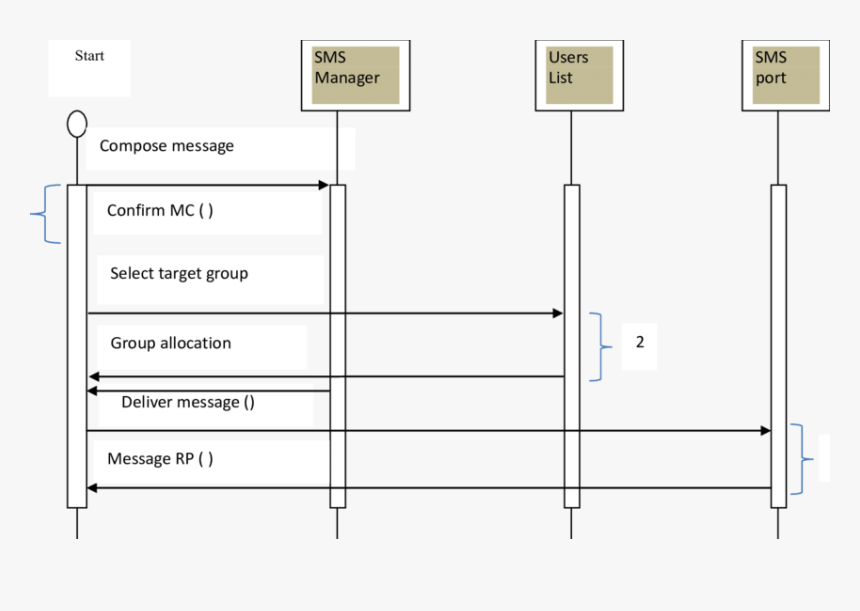Send Bulk Sms Message Sequence Diagram - Sequence Diagram For Sending ...