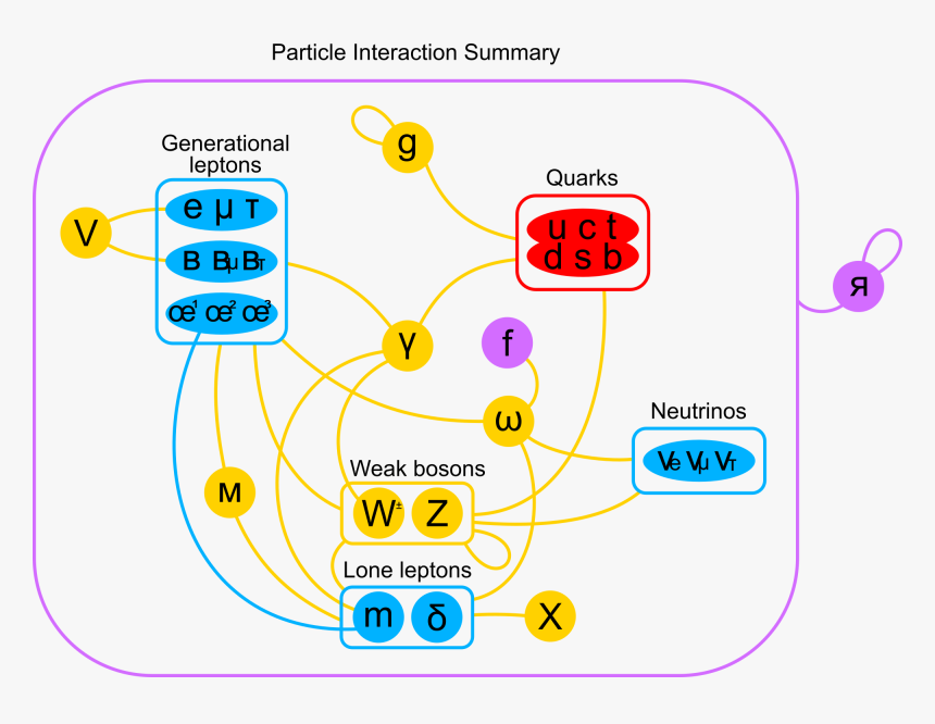 Particle Interactions-1, HD Png Download , Transparent Png Image - PNGitem