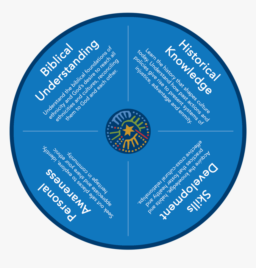Cultural Competency Wheel - Intervarsity Multiethnic Ministries, HD Png ...