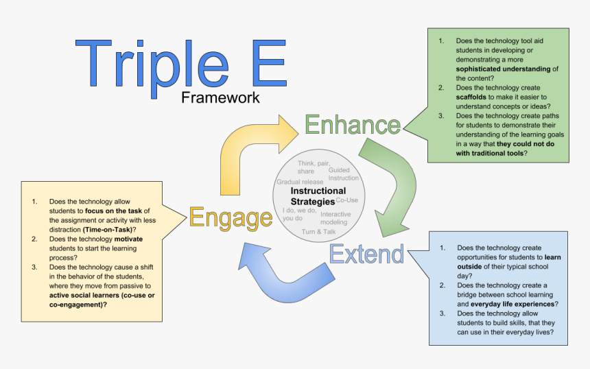 Picture - Triple E Framework Kolb, HD Png Download , Transparent Png ...