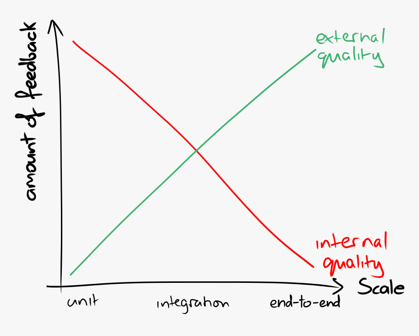 Internal & External Quality Clip Arts - Growing Object Oriented ...