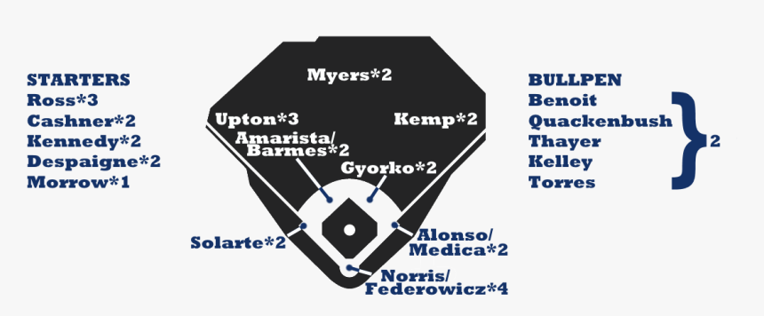 Transparent Padres Png - Yankees Depth Chart 2018, Png Download ...