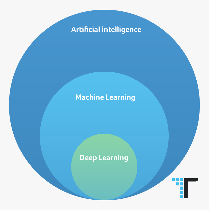Deep Learning, Ai, Could Deep Learning Come To An End - Circle, HD Png ...