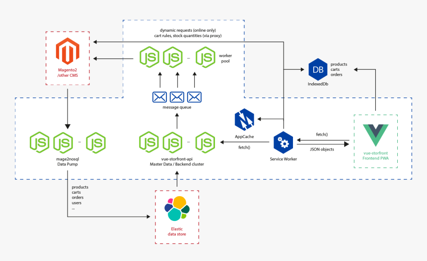 Vue Storefront Cms, HD Png Download , Transparent Png Image - PNGitem