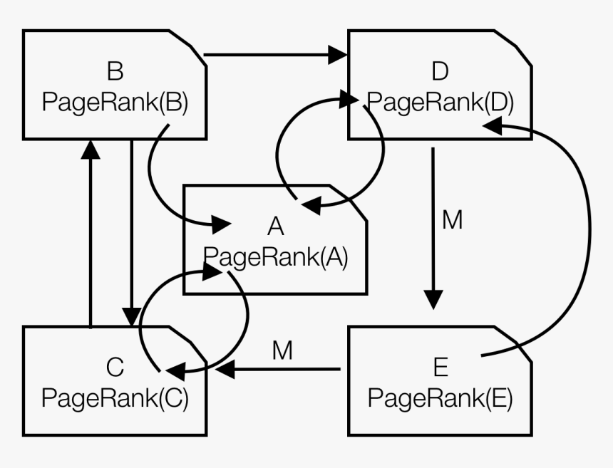 Pagerank With Markov Chain, HD Png Download , Transparent Png Image ...