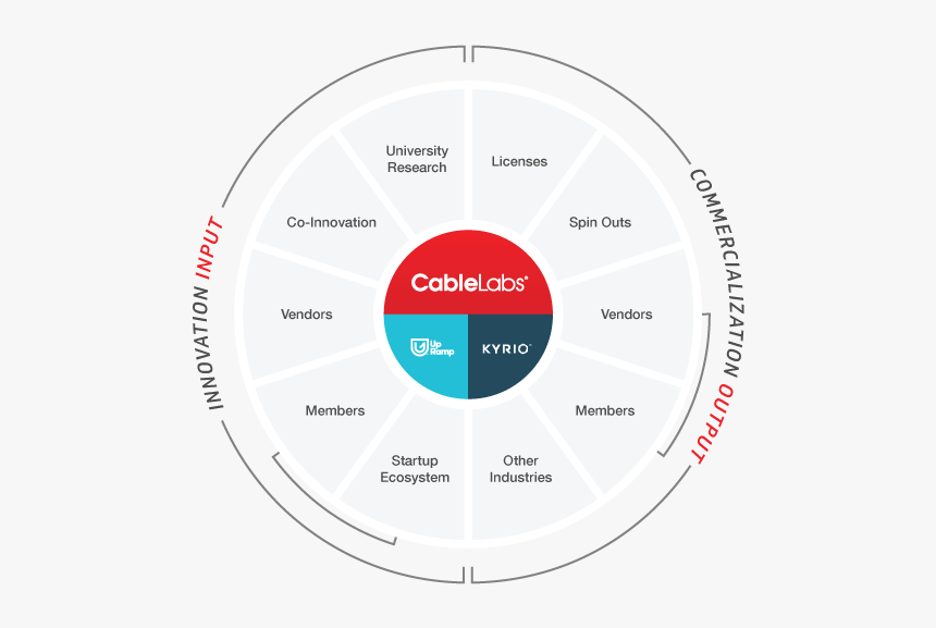 Cablelabs Ecosystem Innovation - Circle, HD Png Download , Transparent ...