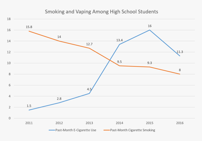 Teen Vaping Graph, HD Png Download , Transparent Png Image - PNGitem