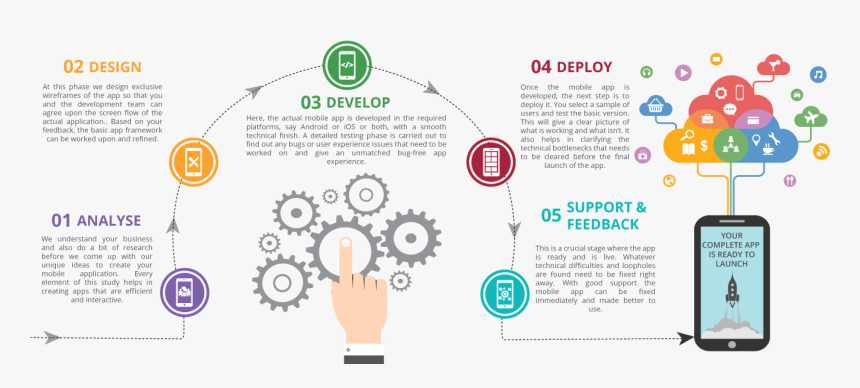 Ios App Development Flow, HD Png Download , Transparent Png Image - PNGitem