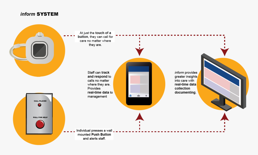 Mobile Nurse Call System Overview, HD Png Download , Transparent Png ...