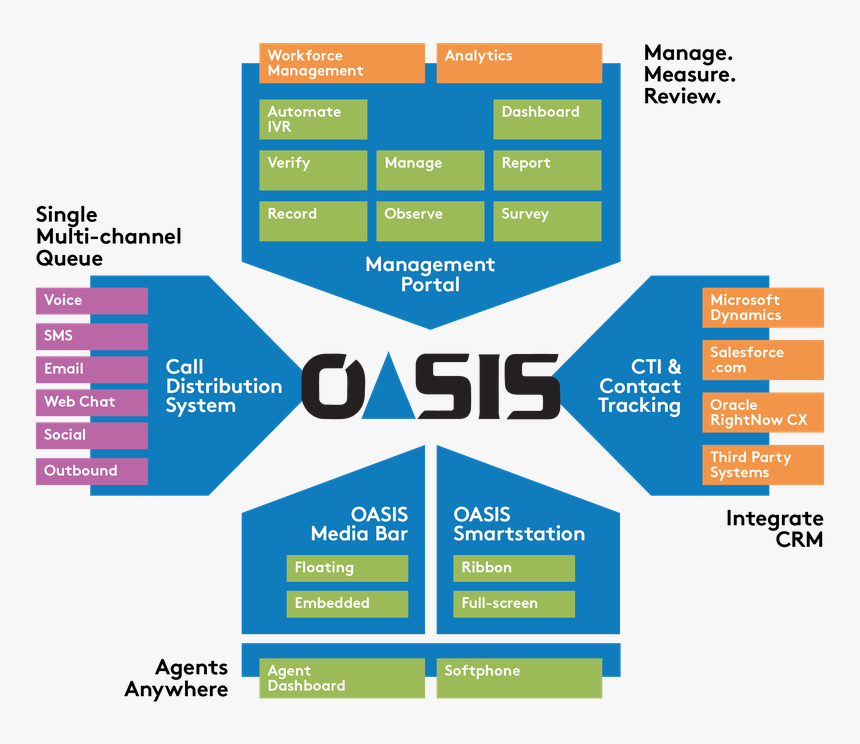 Oasis Diagram - Statistical Graphics, HD Png Download , Transparent Png ...