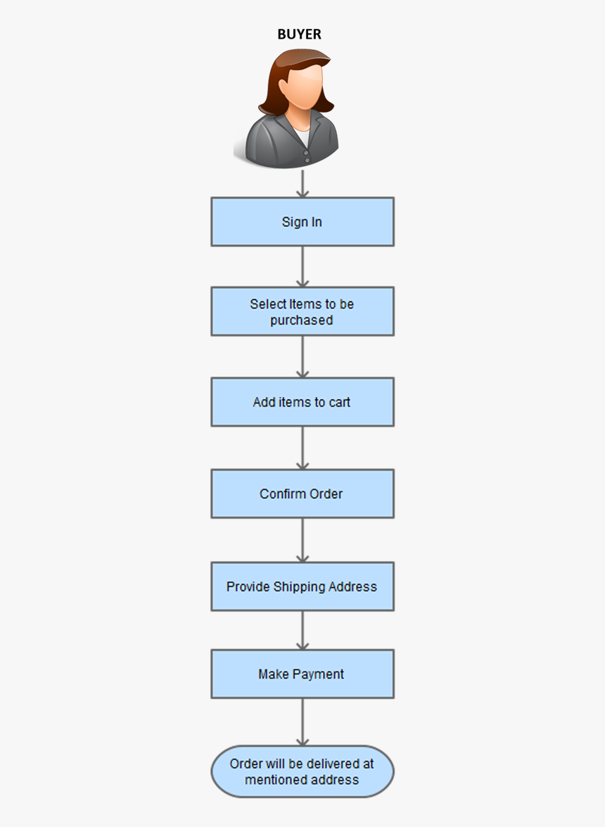 Online Grocery Store Buyer Flow Process - Process Flow Of Grocery, HD ...
