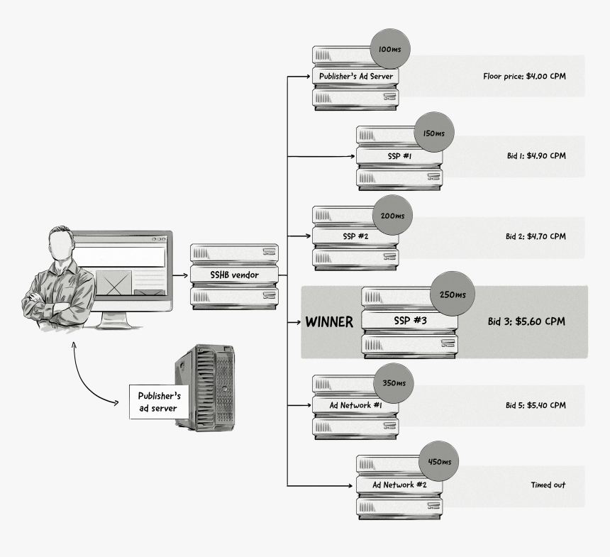 Server-side Header Bidding - Server Side Header Bidding, HD Png ...