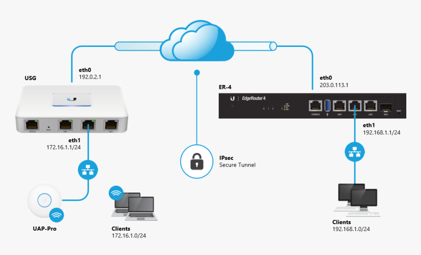 Edgerouter Site To Site Vpn, HD Png Download , Transparent Png Image ...