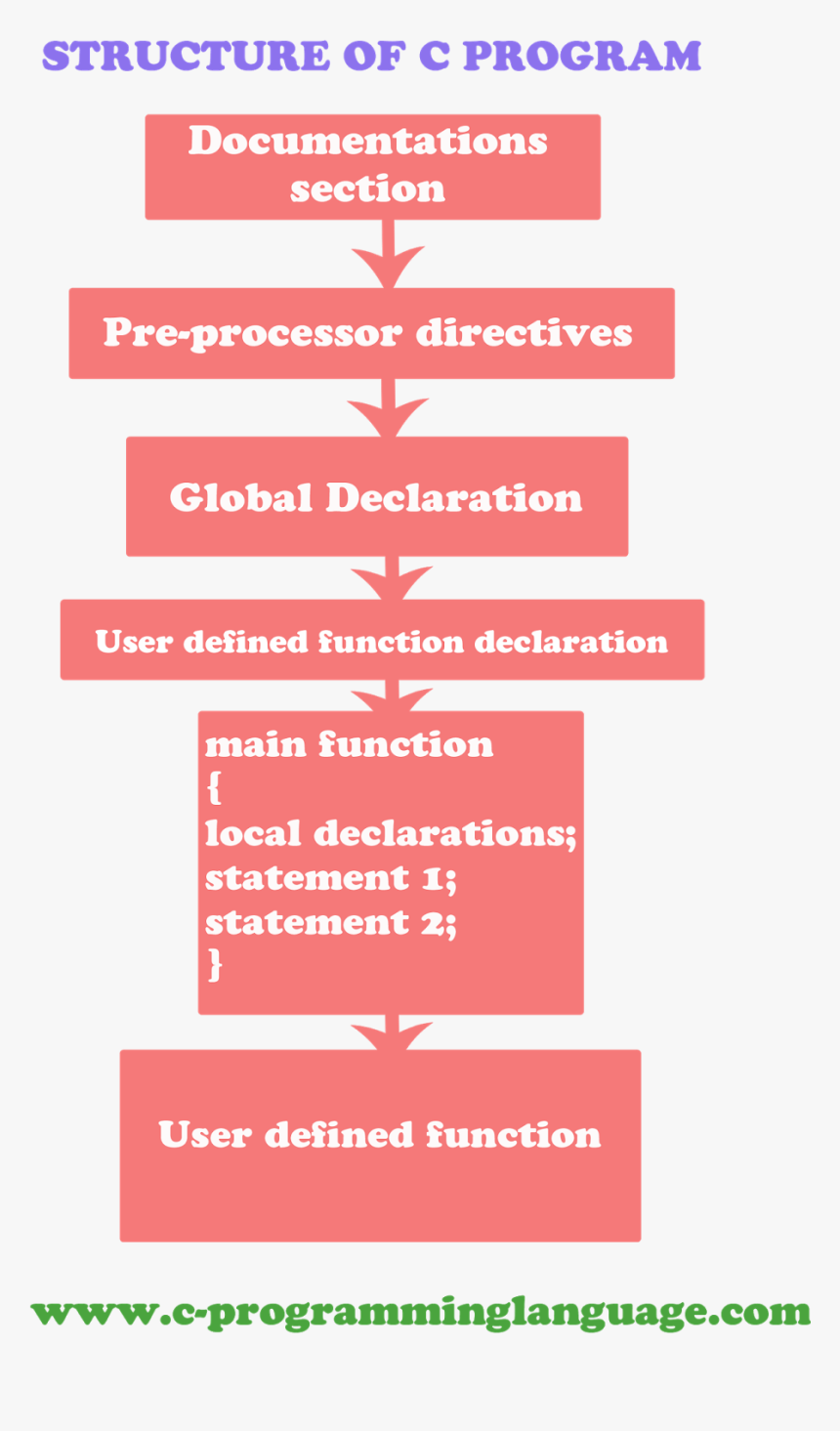 Structure Of C Programming - Bean Bag, HD Png Download , Transparent ...
