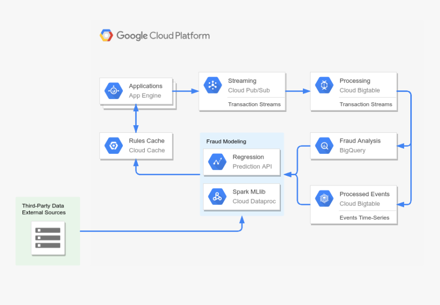 Fraud Detection - Fraud Detection Gcp, HD Png Download , Transparent Png Image - PNGitem