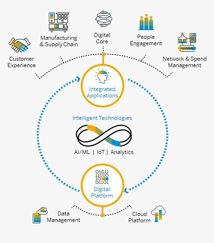 Sap Strategy Intelligent Enterprise, HD Png Download , Transparent Png ...