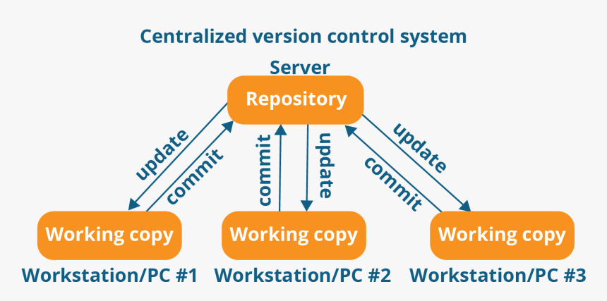 Centralized Version Control System Workflow - Centralized Version ...