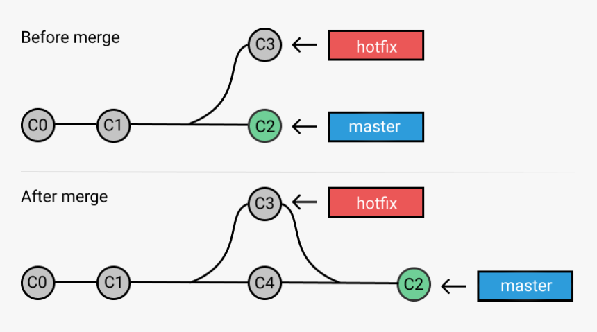 Git Merge, HD Png Download , Transparent Png Image - PNGitem