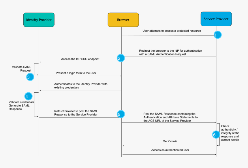 Saml Authentication Flow, HD Png Download , Transparent Png Image - PNGitem