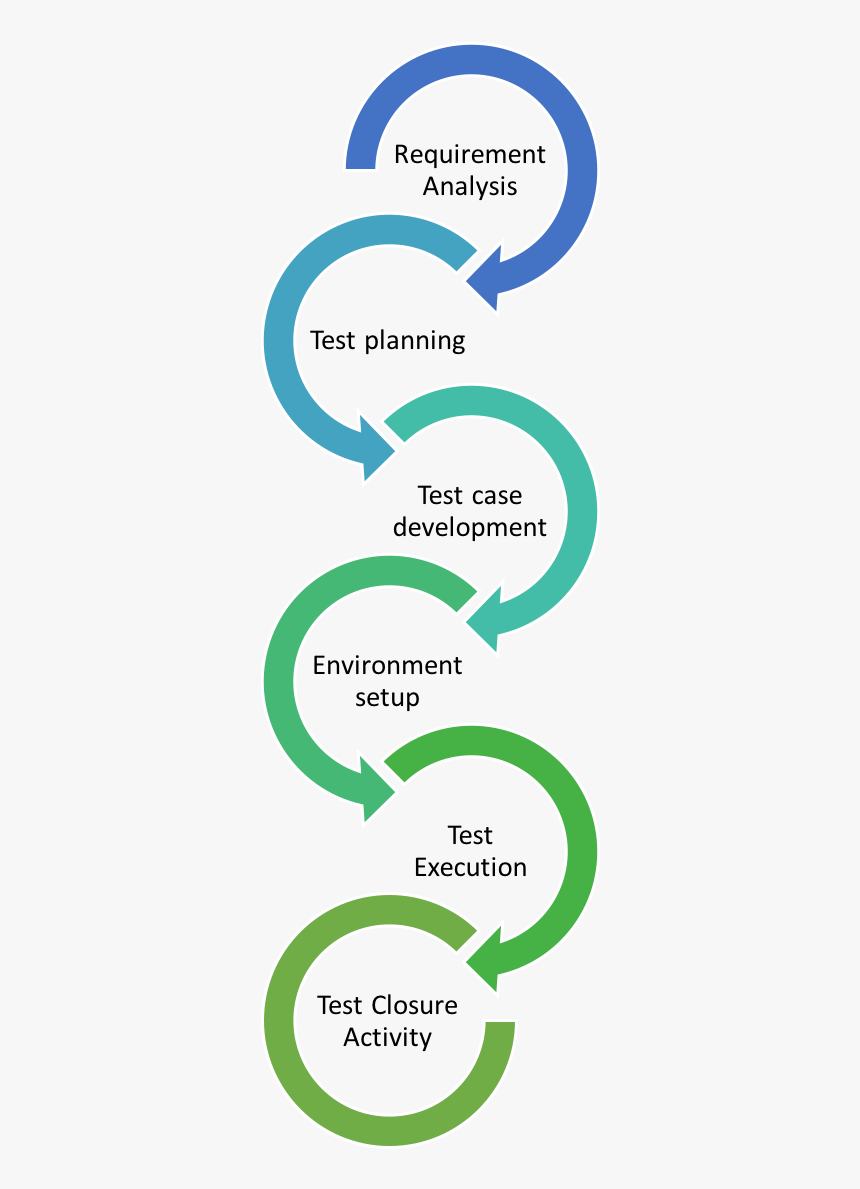 Software Testing Life Cycle, HD Png Download , Transparent Png Image ...