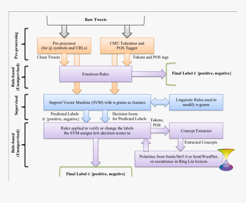 Architecture Diagram Of Twitter Sarcasm Detection Using Hd Png