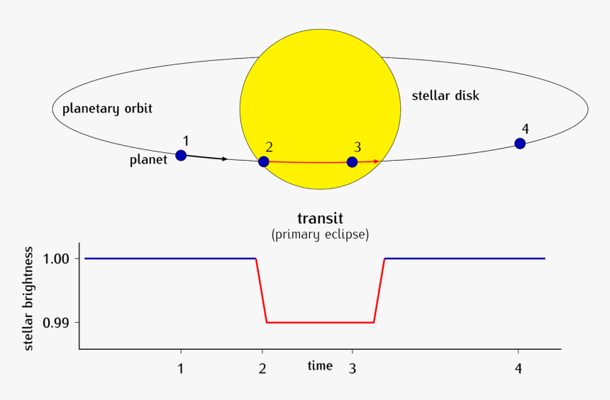 The Transit Method - Transit Diagram Of Exoplanet, HD Png Download ...