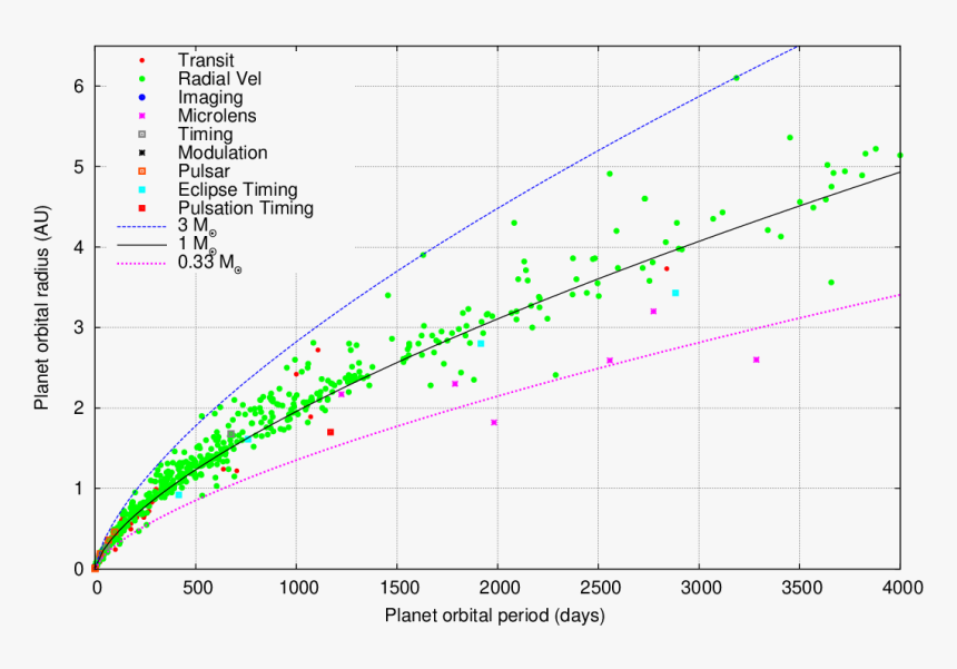 Graph Demographics Of Stars By Their Mass, HD Png Download ...