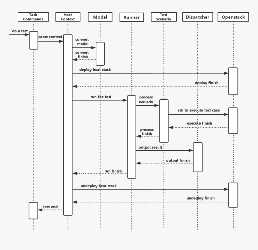 Yardstick Process View, HD Png Download , Transparent Png Image - PNGitem