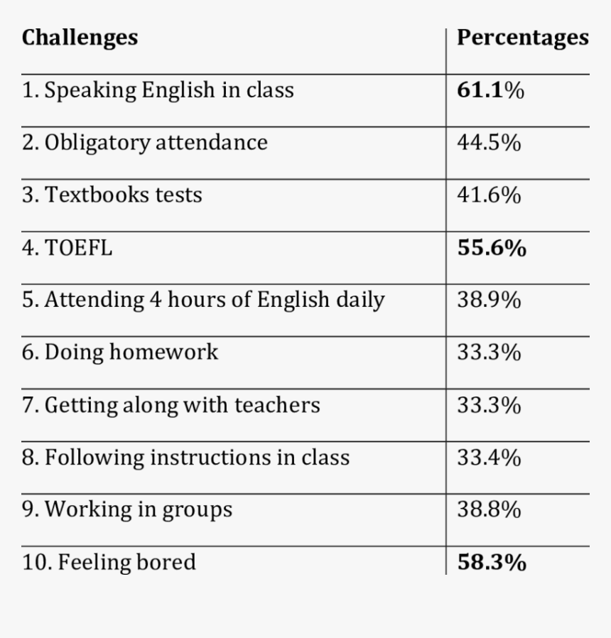 Challenges Of The English Language, HD Png Download , Transparent Png ...