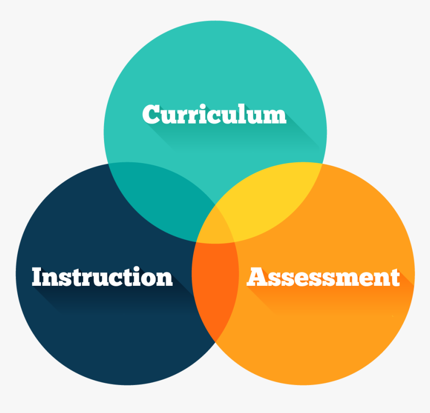 Curriculum Instruction And Assessment Circles, HD Png Download ...