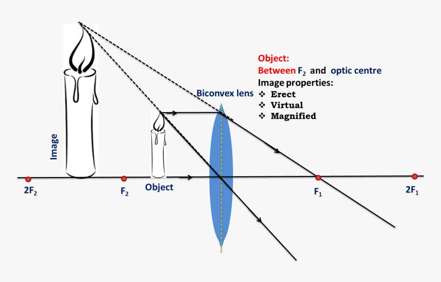 Object Between Focal Point And Optical Centre - Optical Centre Of Lens ...