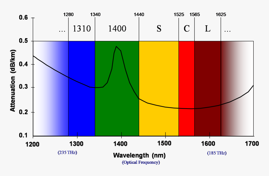 Optical Wavelength, HD Png Download , Transparent Png Image - PNGitem