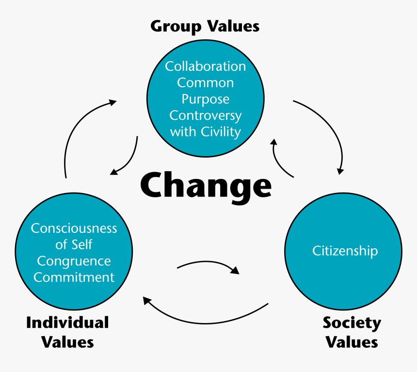 Social Change, HD Png Download , Transparent Png Image - PNGitem