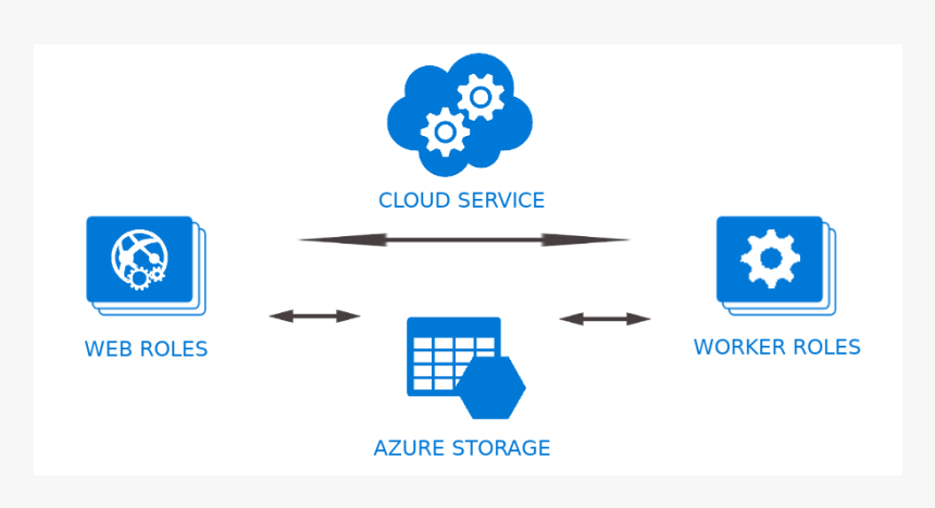 Azure Web And Worker Roles - Web Role, HD Png Download , Transparent ...