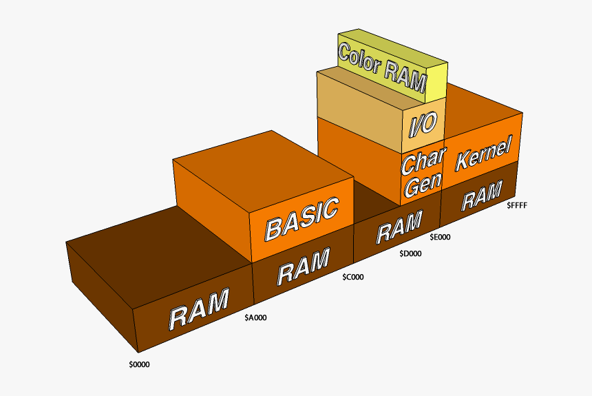The C64 Memory Configuration When Turning On The Machine, HD Png ...