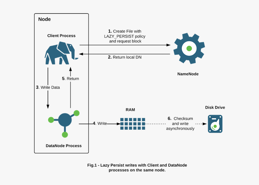 Hadoop Configuration, HD Png Download , Transparent Png Image - PNGitem