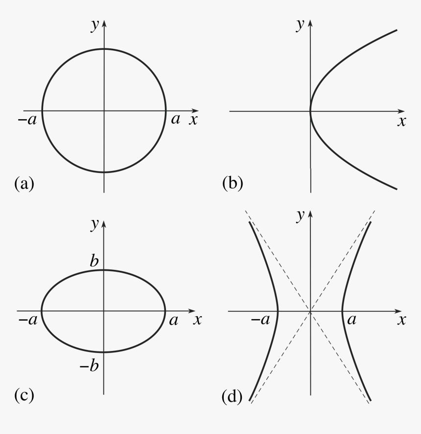 Function Drawing Conic Section - Circle, HD Png Download , Transparent Png Image - PNGitem