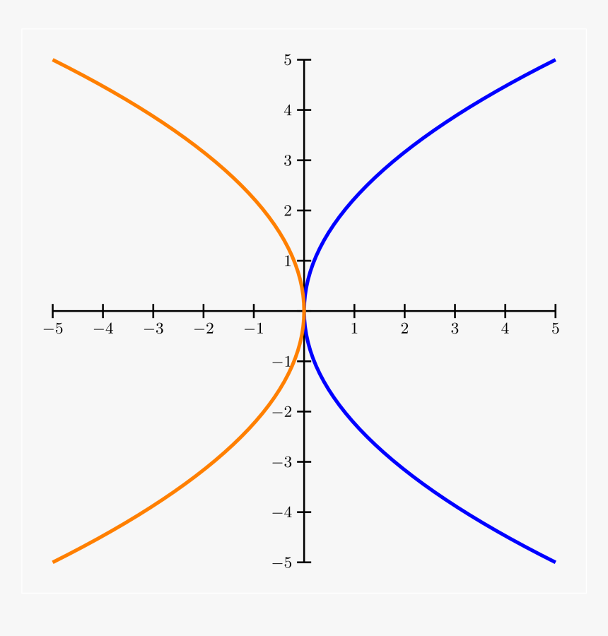 Parabolas - Plot, HD Png Download , Transparent Png Image - PNGitem