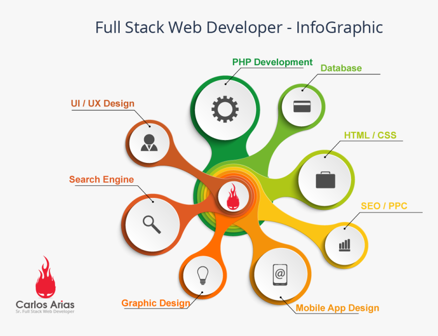 Carlos Arias Full Stack Web Developer Infographic - Full Stack Developer Infographic, HD Png ...