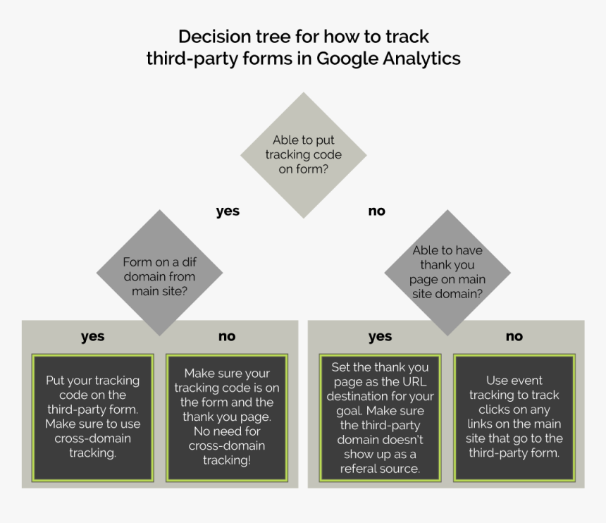 Decision Tree - Google Analytics Decision Tree, HD Png Download ...