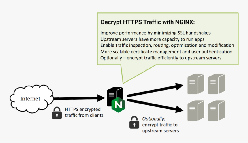 Concurrent Connections In Nginx, HD Png Download , Transparent Png ...
