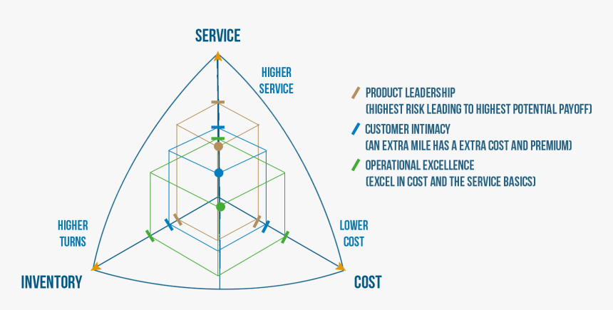 Linking Supply Chain Triangle To Strategy - Triangle, HD Png Download ...