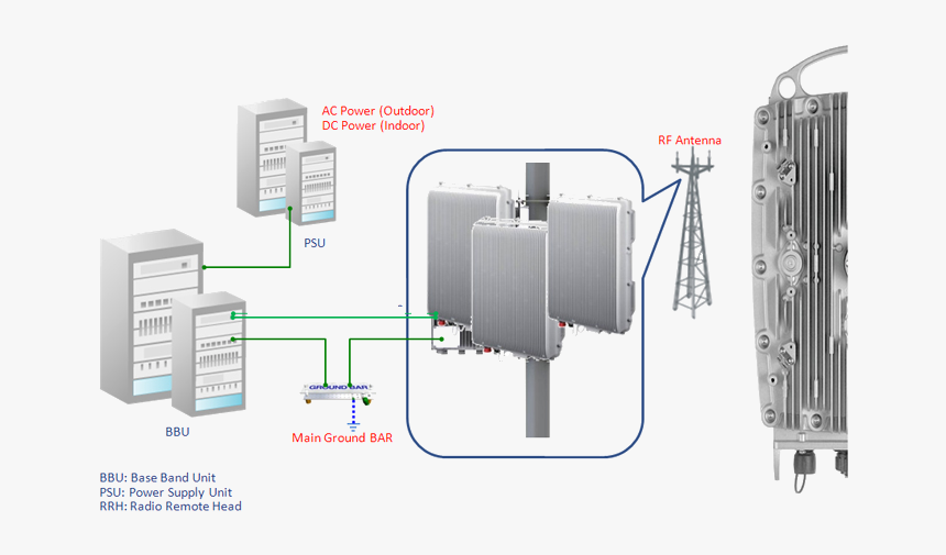 Ftta - Bbu - Rru - Bbu Rru Antenna, HD Png Download , Transparent Png Image - PNGitem