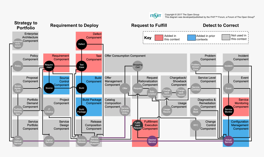 Architectural View - It4it Reference Architecture, HD Png Download ...