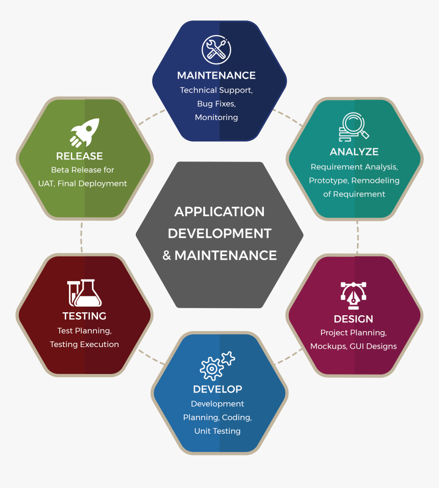 Saisystems Technology Application Service Cycle - Oncology Care Model ...