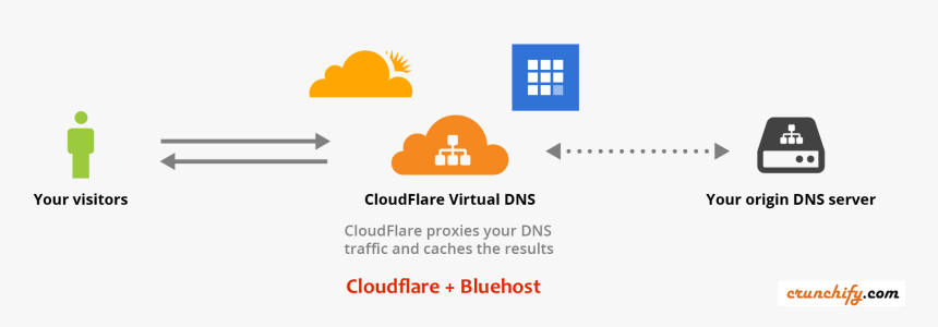 Cloudflare And Bluehost Setup Issue - Cloudflare Ddos, HD Png Download , Transparent Png Image ...