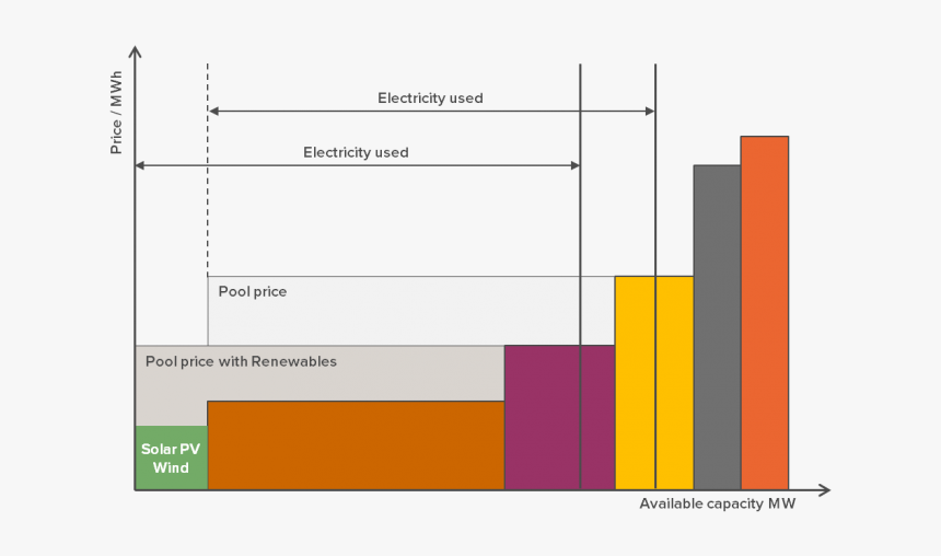 Meritorder - Merit Order Electricity Generation, HD Png Download ...
