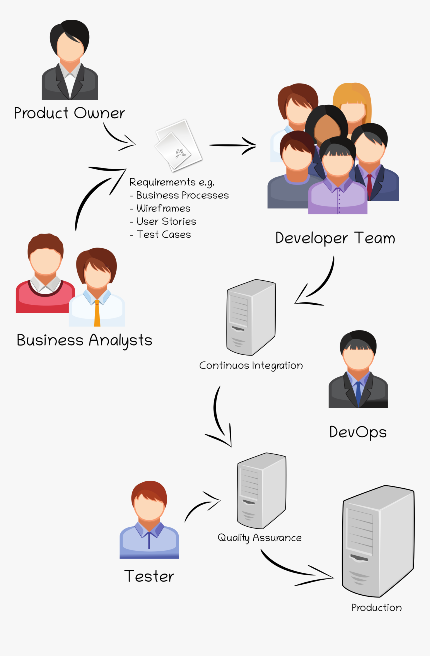 Transparent Visualizing Clipart - Waterfall Team Structure, HD Png ...