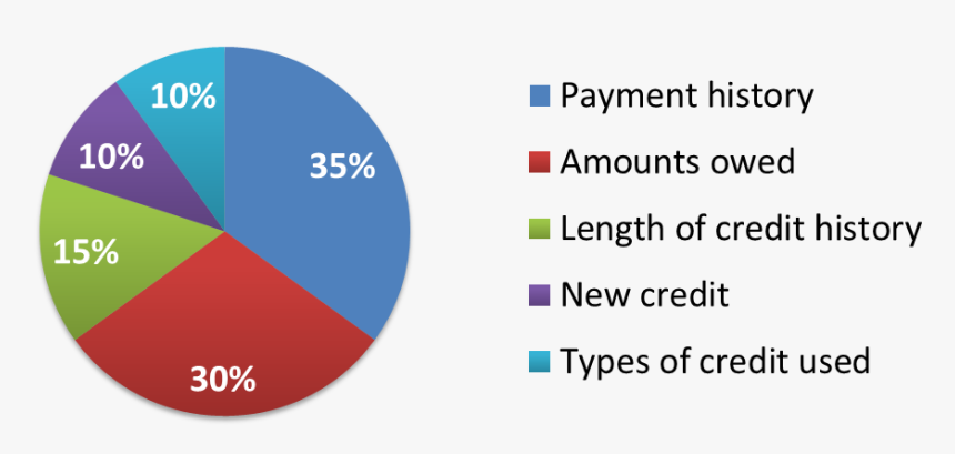Understanding Your Credit Score, HD Png Download , Transparent Png ...