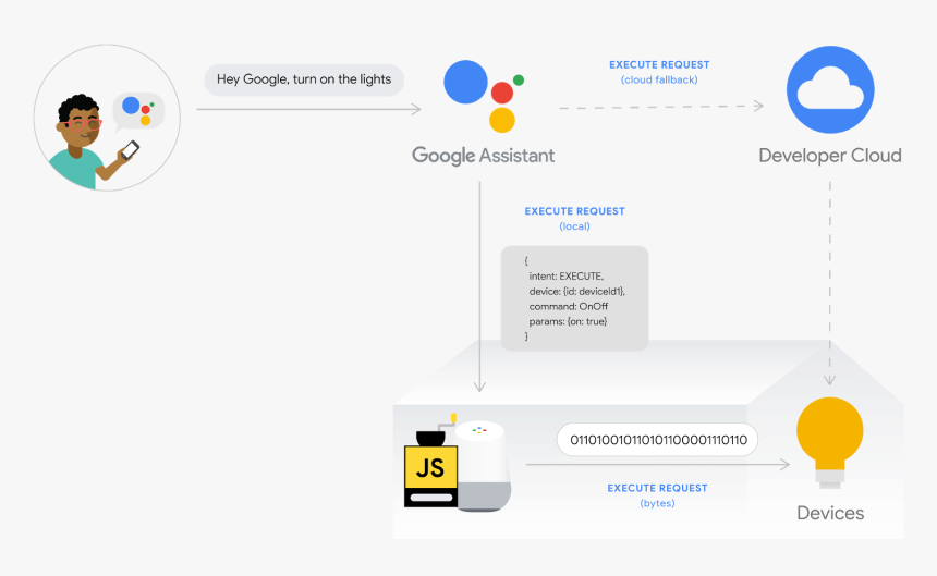 Authorization Code Flow Google Home, HD Png Download , Transparent Png ...